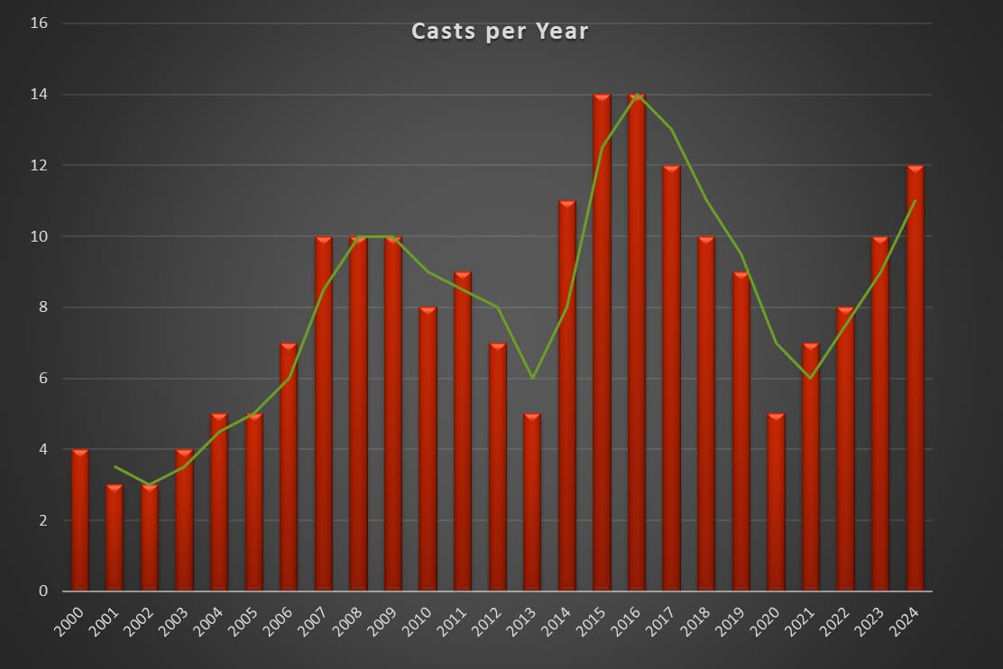 The Gay-Skater-Caster - Probably the largest gay cast fetish site in ...